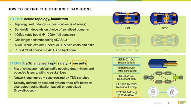 Identifying the Right Path Forward for Future Vehicle EE Architecture ...