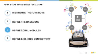 Identifying the Right Path Forward for Future Vehicle EE Architecture ...
