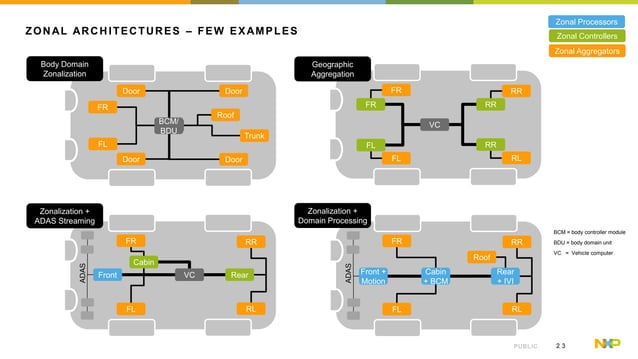 Identifying the Right Path Forward for Future Vehicle EE Architecture ...