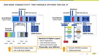 Identifying the Right Path Forward for Future Vehicle EE Architecture ...