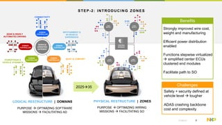 Identifying the Right Path Forward for Future Vehicle EE Architecture ...