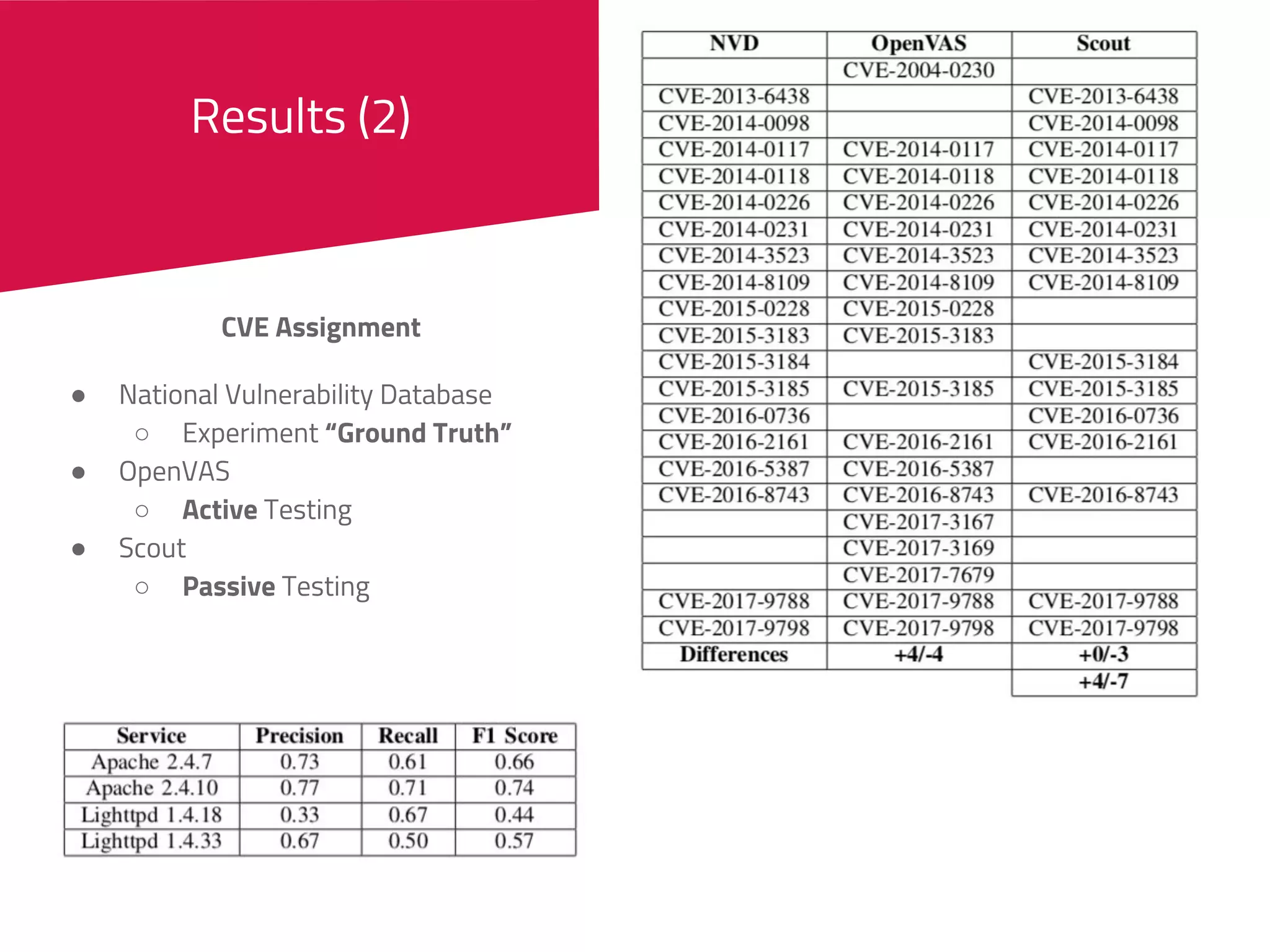 Identifying Vulnerabilities Using Internet Wide Scanning Data Pdf