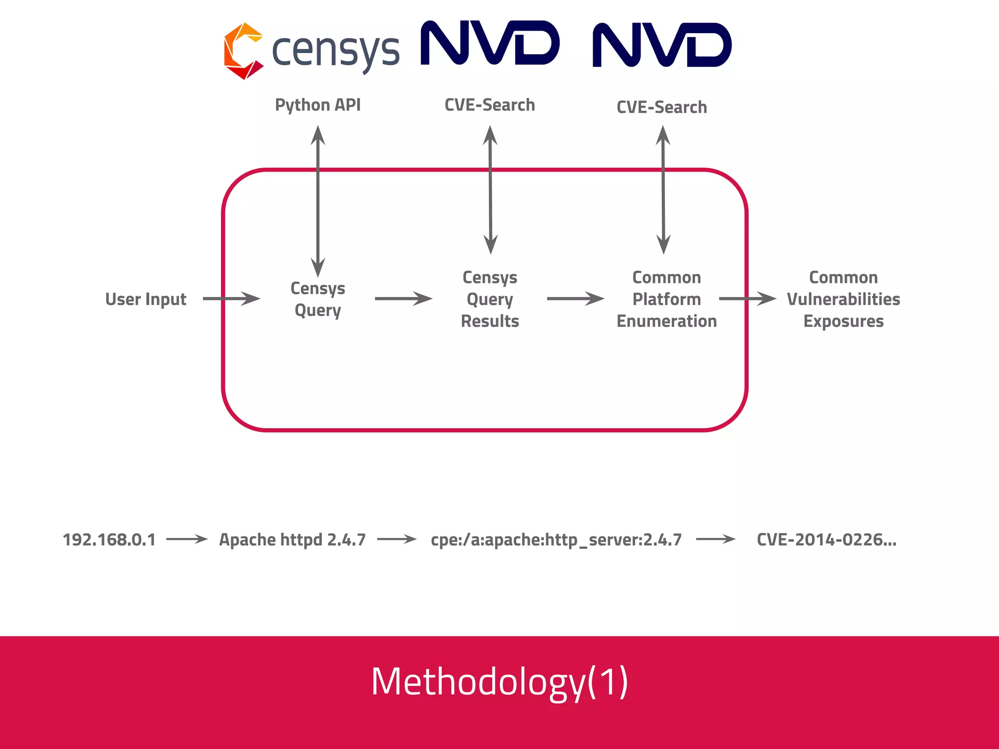 Identifying Vulnerabilities Using Internet wide Scanning Data | PDF