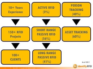 Identify person tracking hand free | PPT