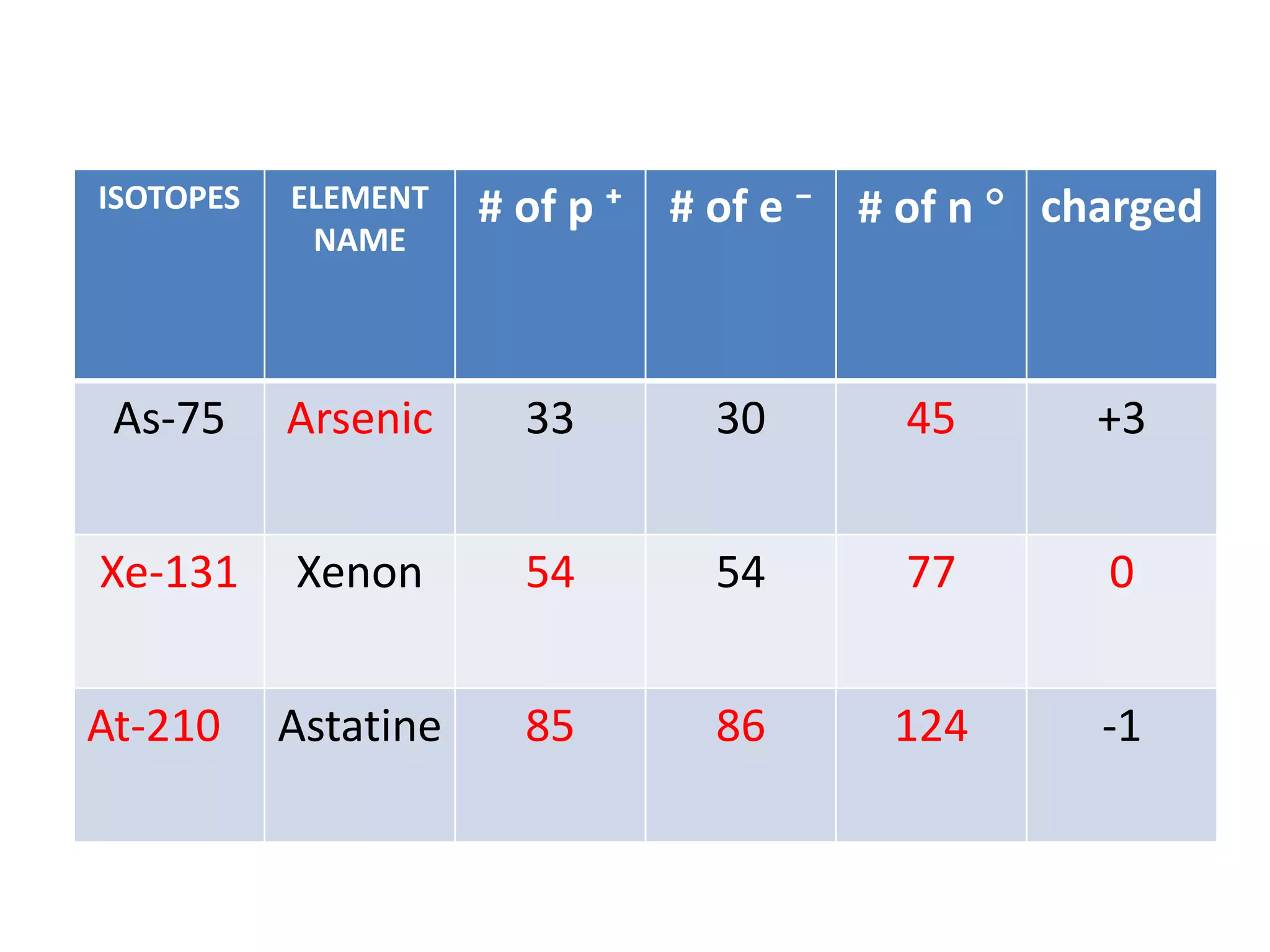 identify proton, neutrons and electrons.pptx