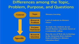 Identify Research Problem for research questions.pptx