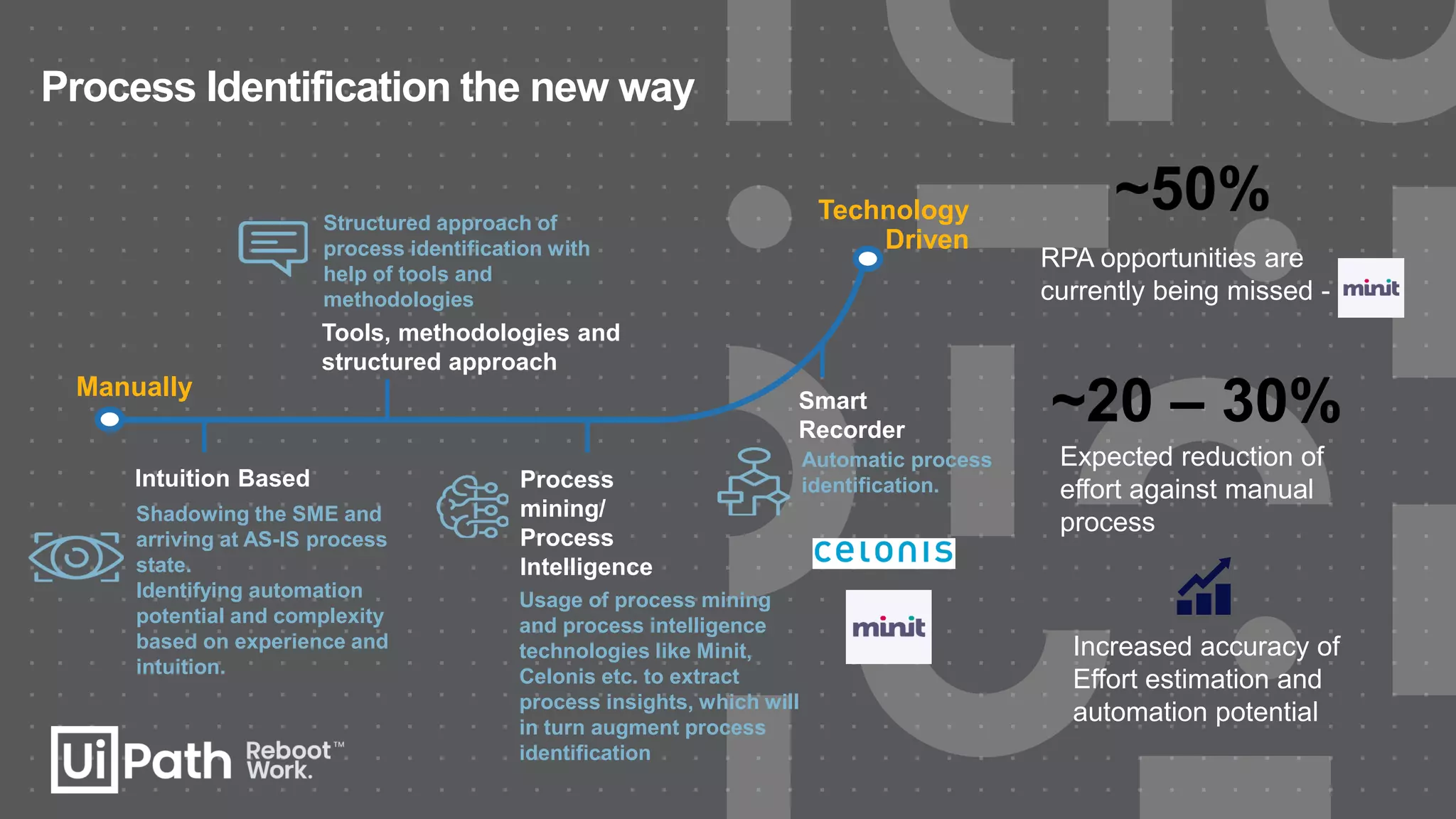 Identify right process for automation | PDF