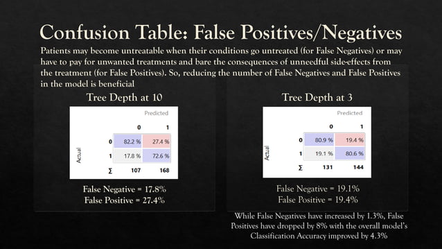 Identify Rules that Predict Patient’s Heart Disease - An Application of ...