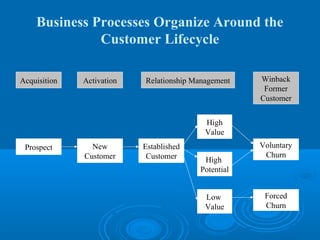 Identify Your Customer - CRM Training | PPT | Insurance | Personal Finance