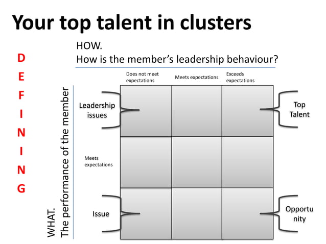 Identify your top talent | PPTX | Business | Business and Finance