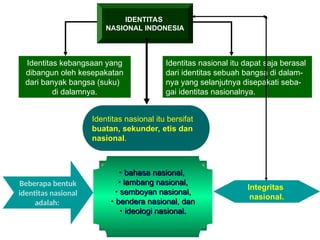 identitas nasional yang merupakan kepribadian bangsa Indonesia | PPT