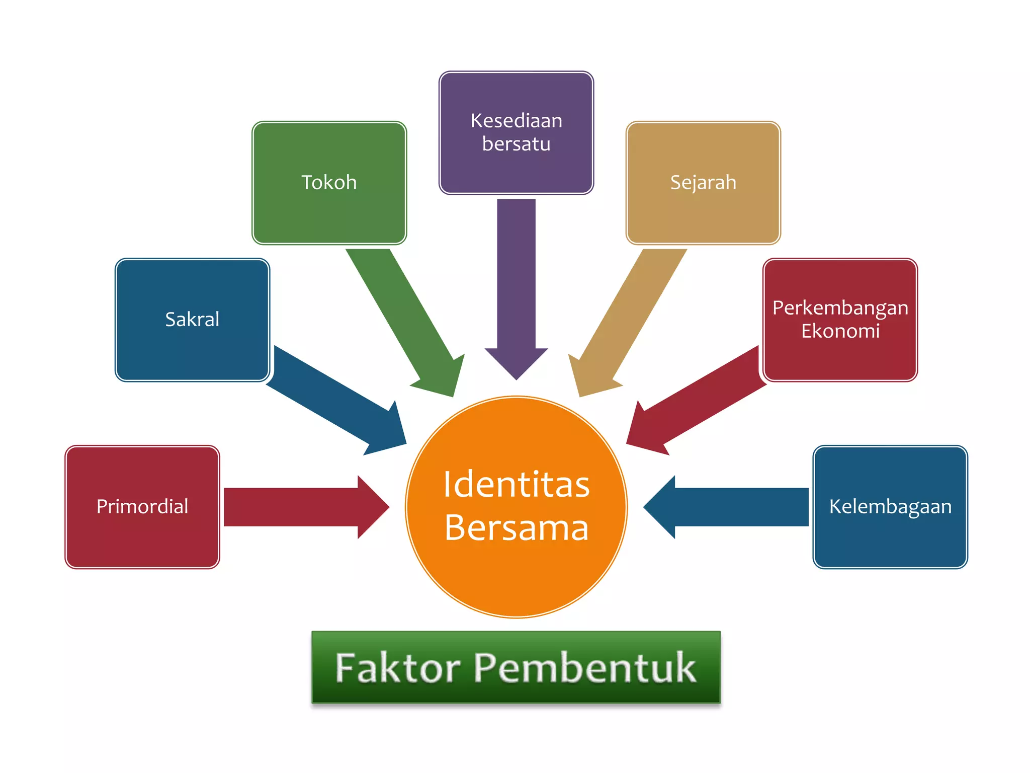 Identitas Nasional Indonesia | PPTX