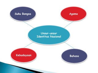 Pendidikan Kewarganegaraan Bab 3 " Identitas Nasional" | PPTX