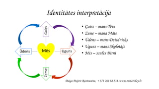 Identitates interpretacija | PPT
