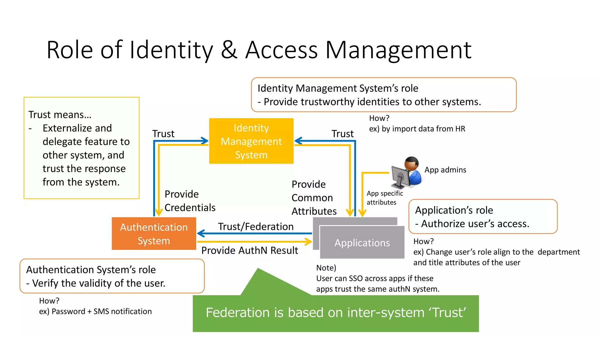 Understanding Authentication And Identity Federation Ppt