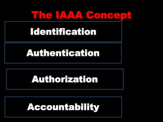 Understanding Identity Management and Security. | PDF