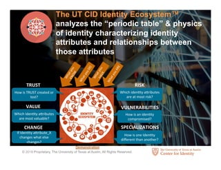 Identity Asset Valuation | PPT