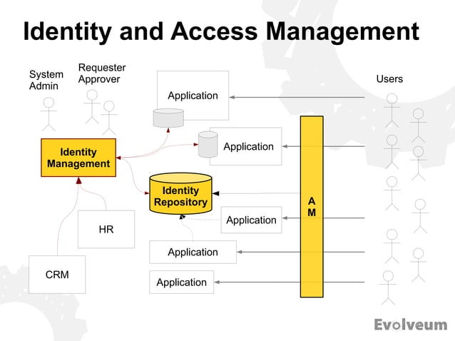 Identity Management with midPoint | PPT | Free Download