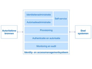 Referentie-architectuur Identity & Access Management | PPTX | Computing ...