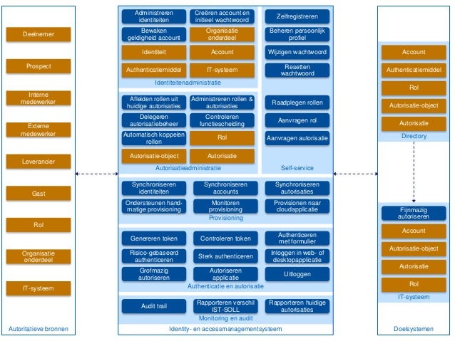 Referentie-architectuur Identity & Access Management
