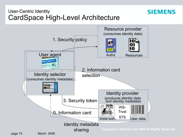 Identity 2.0 and User-Centric Identity | PPT | Internet | Computing
