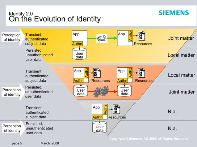 Identity 2.0 and User-Centric Identity | PPT | Internet | Computing