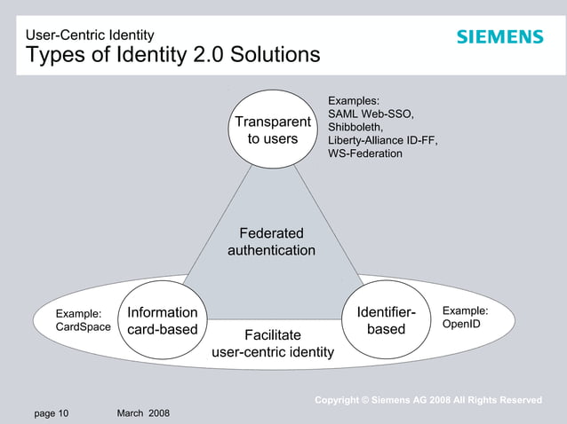 Identity 2.0 and User-Centric Identity | PPT | Internet | Computing