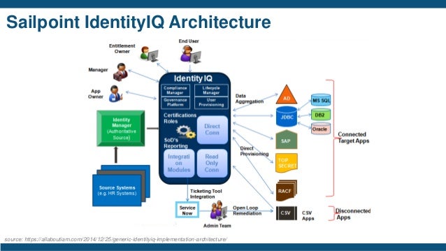 Identity & Access Management for Securing DevOps