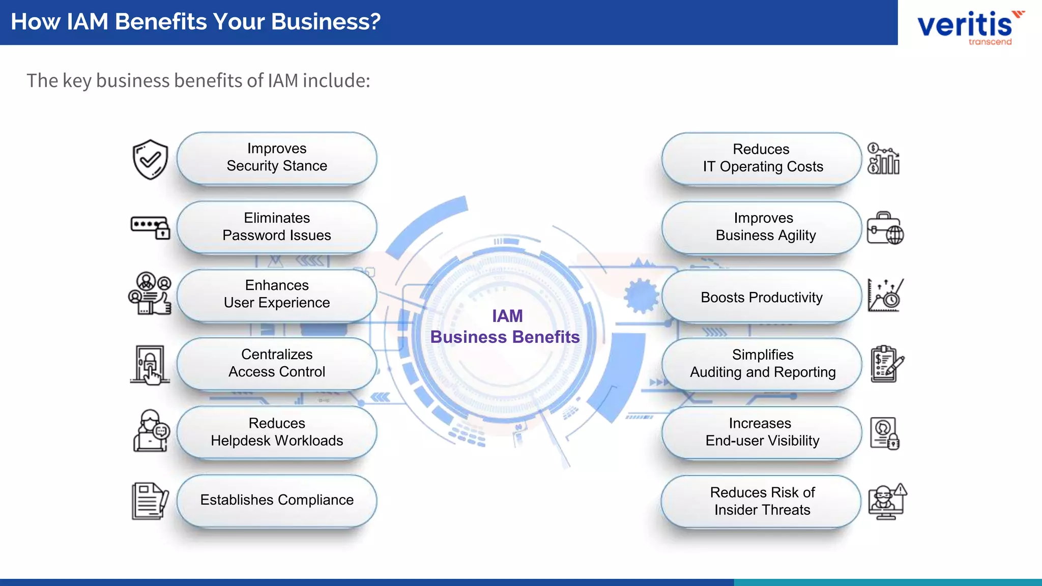 Identity and Access Management (IAM): Benefits and Best Practices | PPTX