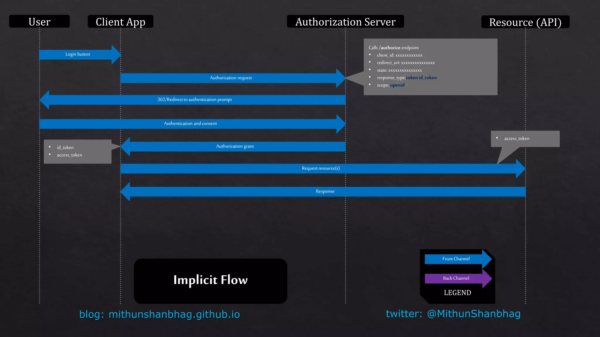 Identity, authentication and authorization | PPTX