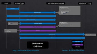 Identity, authentication and authorization | PPTX