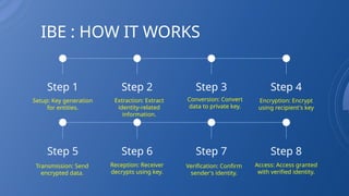 Understanding Identity-Based Encryption Systems | PPT