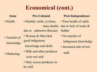 Identity & Current Status of Nomadic Sedentary Pastoral Tribes | PPT