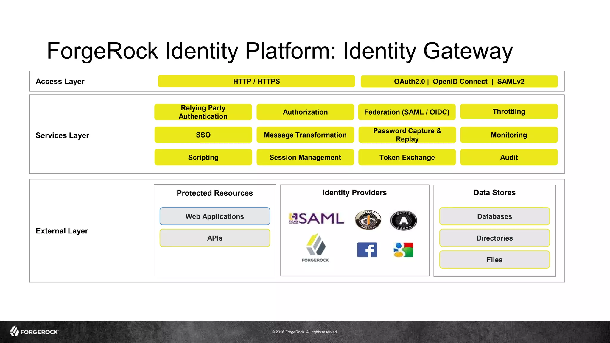 Identity Gateway with the ForgeRock Identity Platform - So What’s New ...