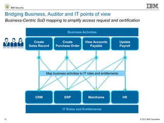 Identity Governance: Not Just For Compliance | PDF