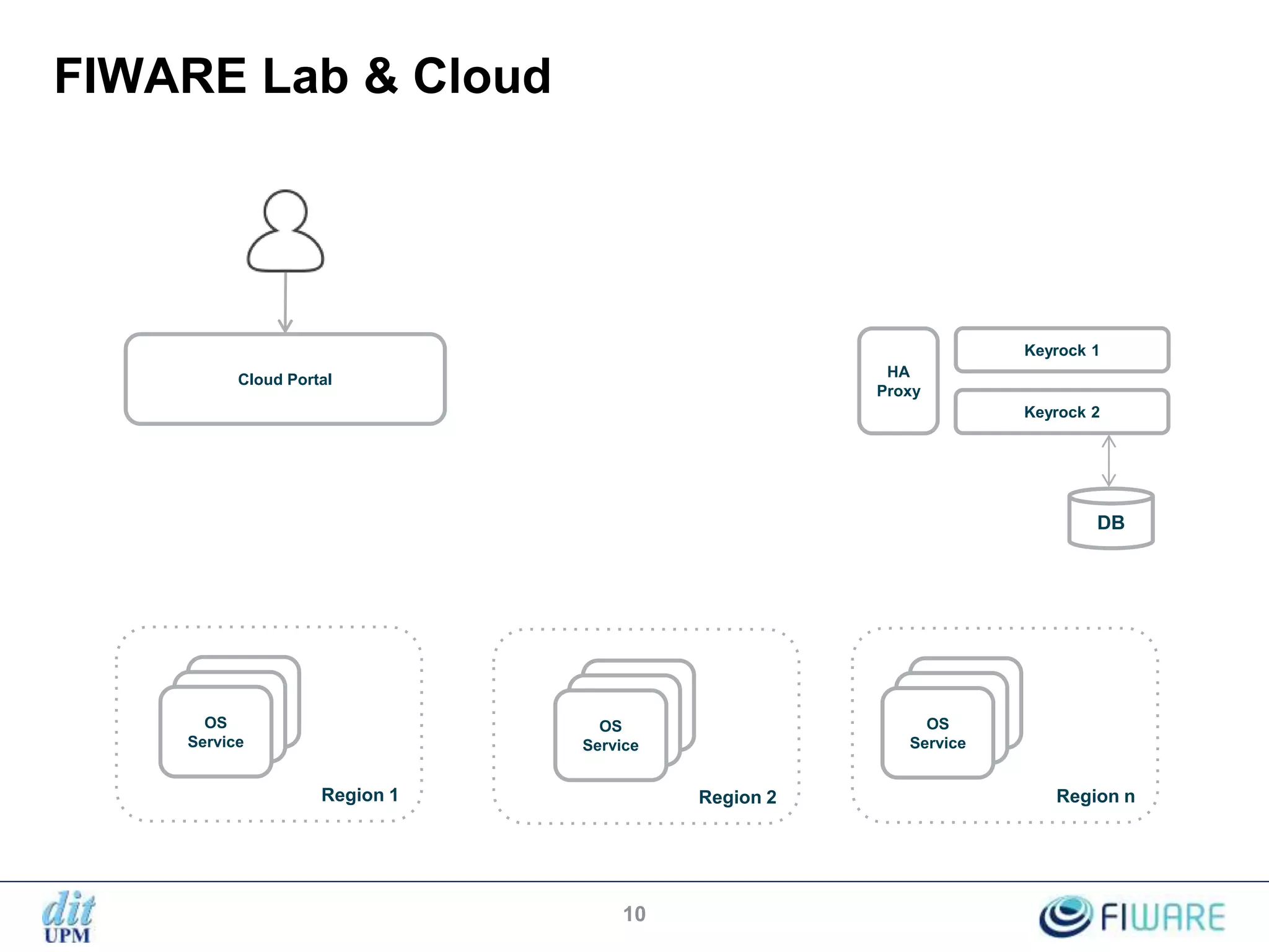 KeyRock and Wilma - Openstack-based Identity Management in FIWARE | PPTX | Cloud Computing ...