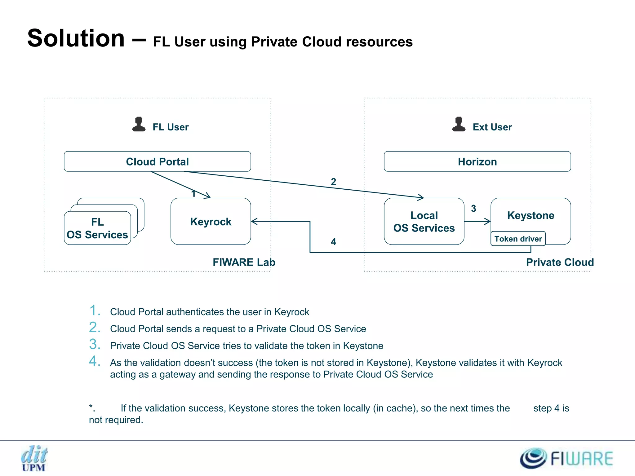 KeyRock and Wilma - Openstack-based Identity Management in FIWARE | PPTX | Cloud Computing ...