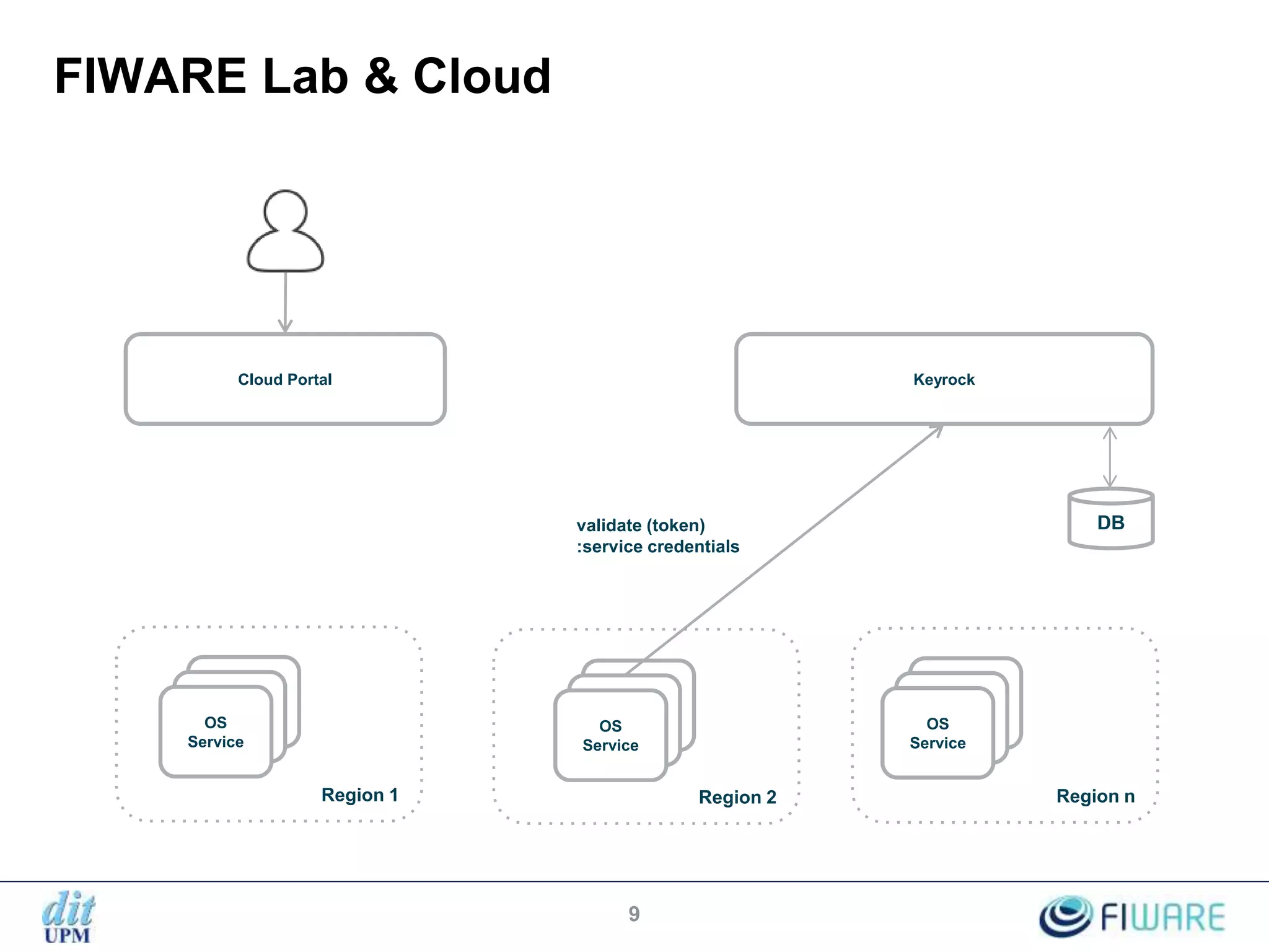 KeyRock and Wilma - Openstack-based Identity Management in FIWARE | PPTX | Cloud Computing ...