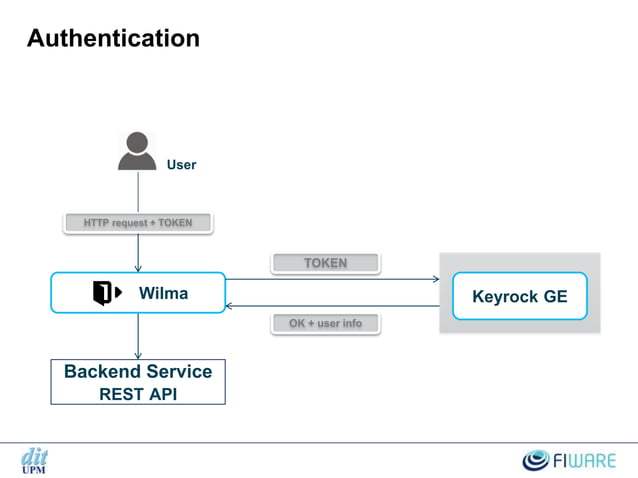 KeyRock and Wilma - Openstack-based Identity Management in FIWARE | PPTX | Cloud Computing ...