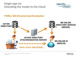 Identity in the cloud using Microsoft | PPTX | Cloud Computing | Internet