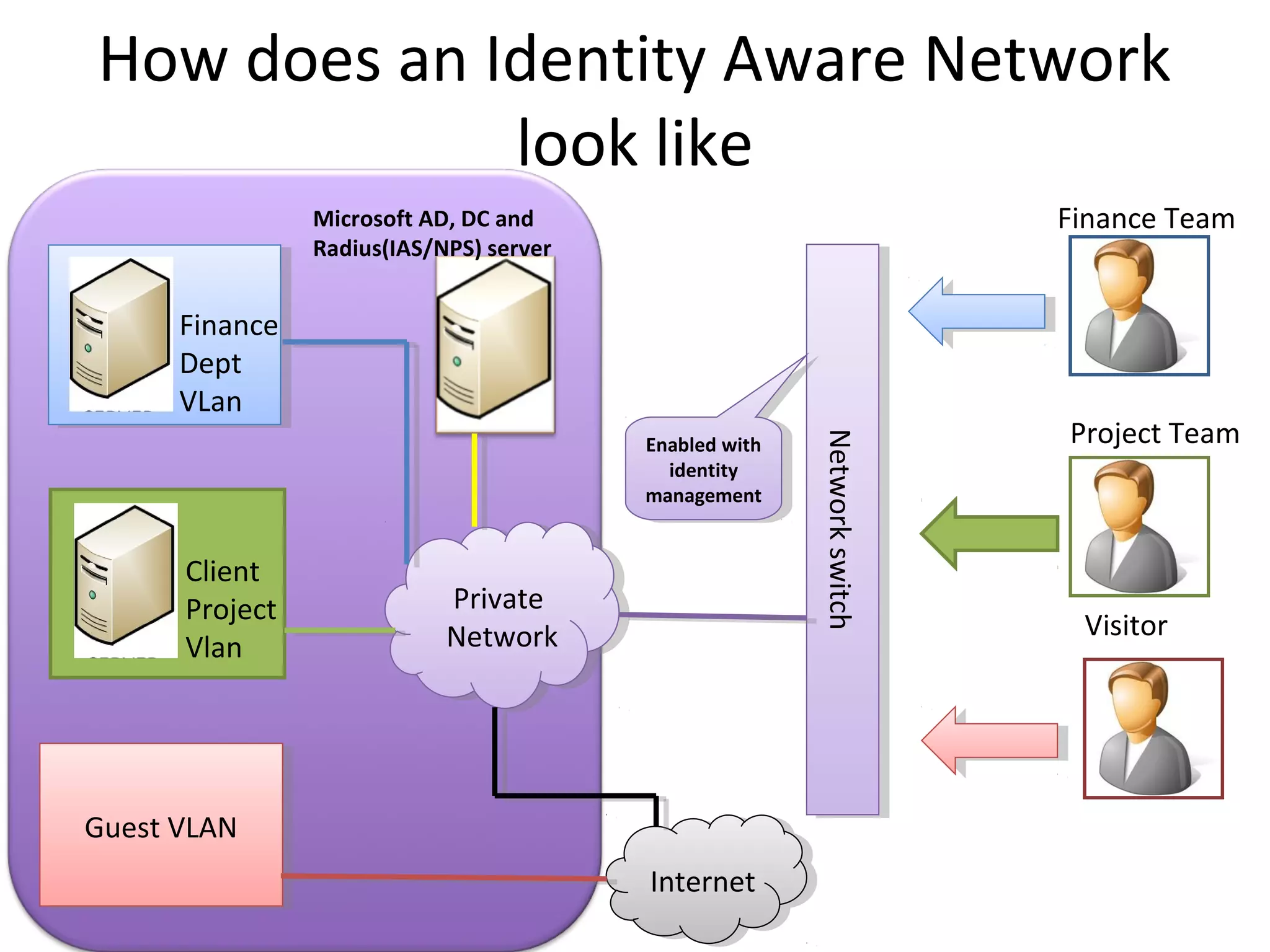 Identity management | PPT