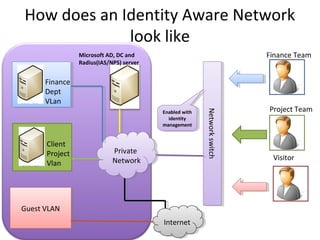 Identity management | PPT