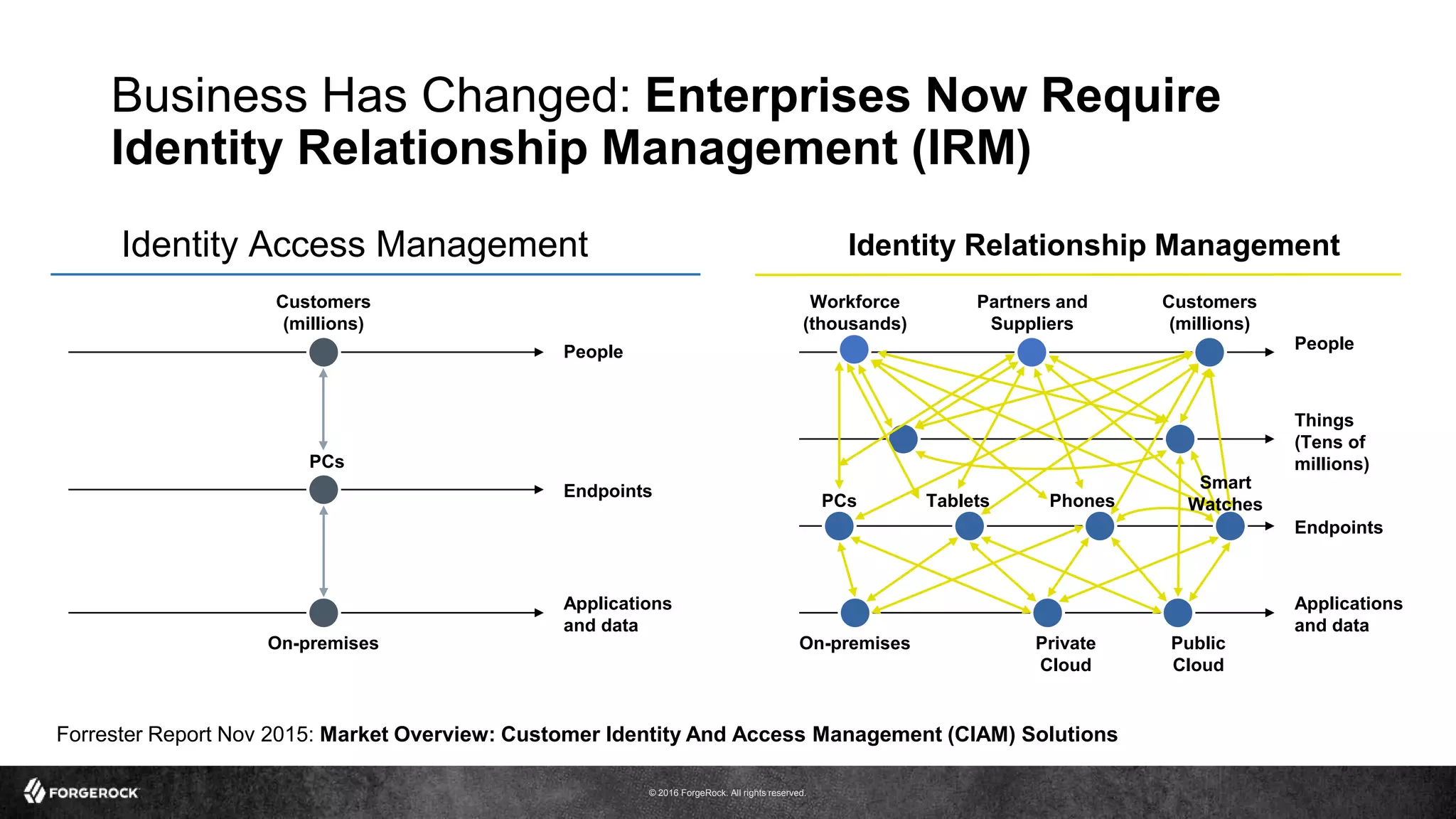 Identity Management with the ForgeRock Identity Platform - So What’s ...