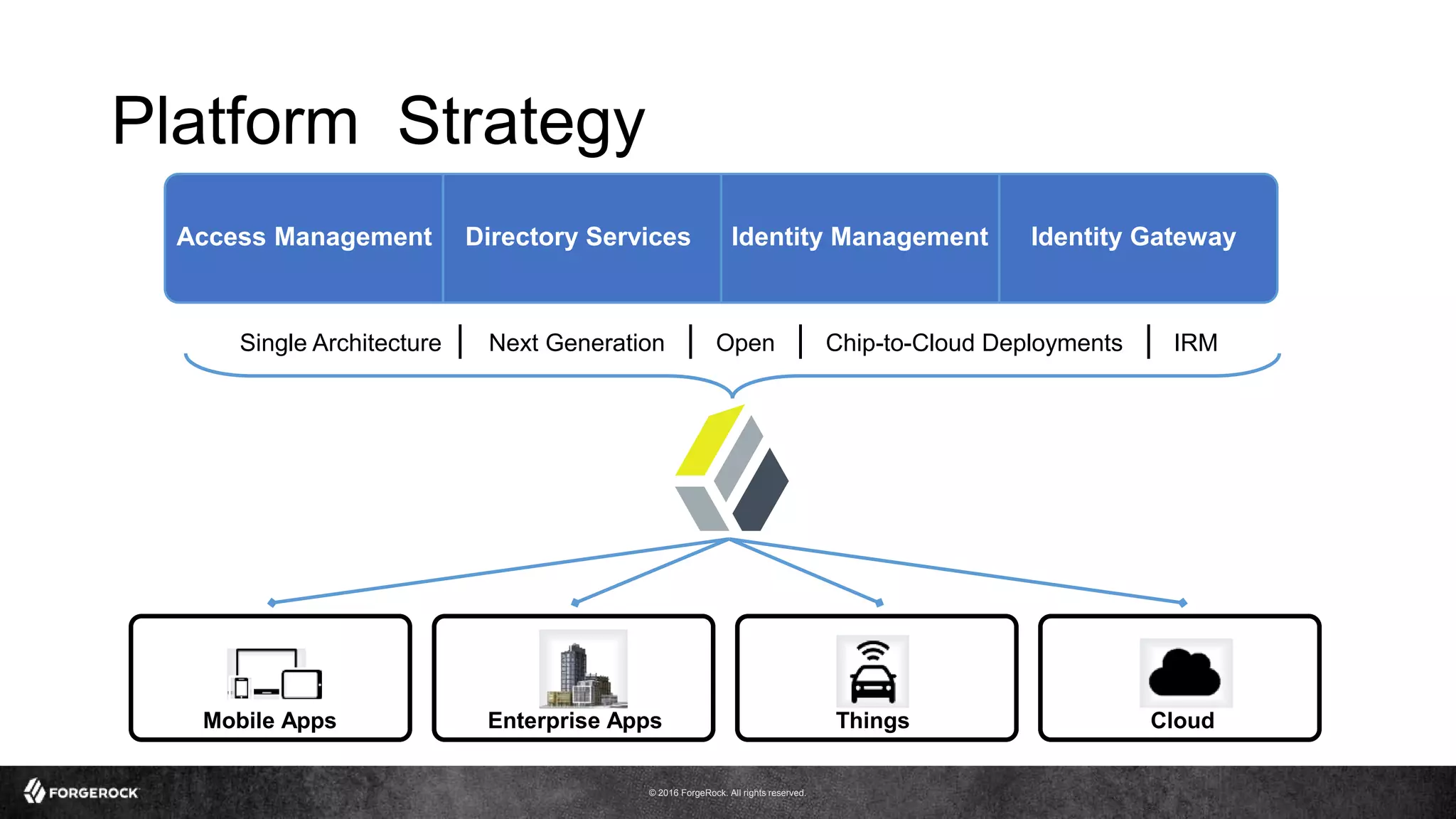 Identity Management with the ForgeRock Identity Platform - So What’s ...