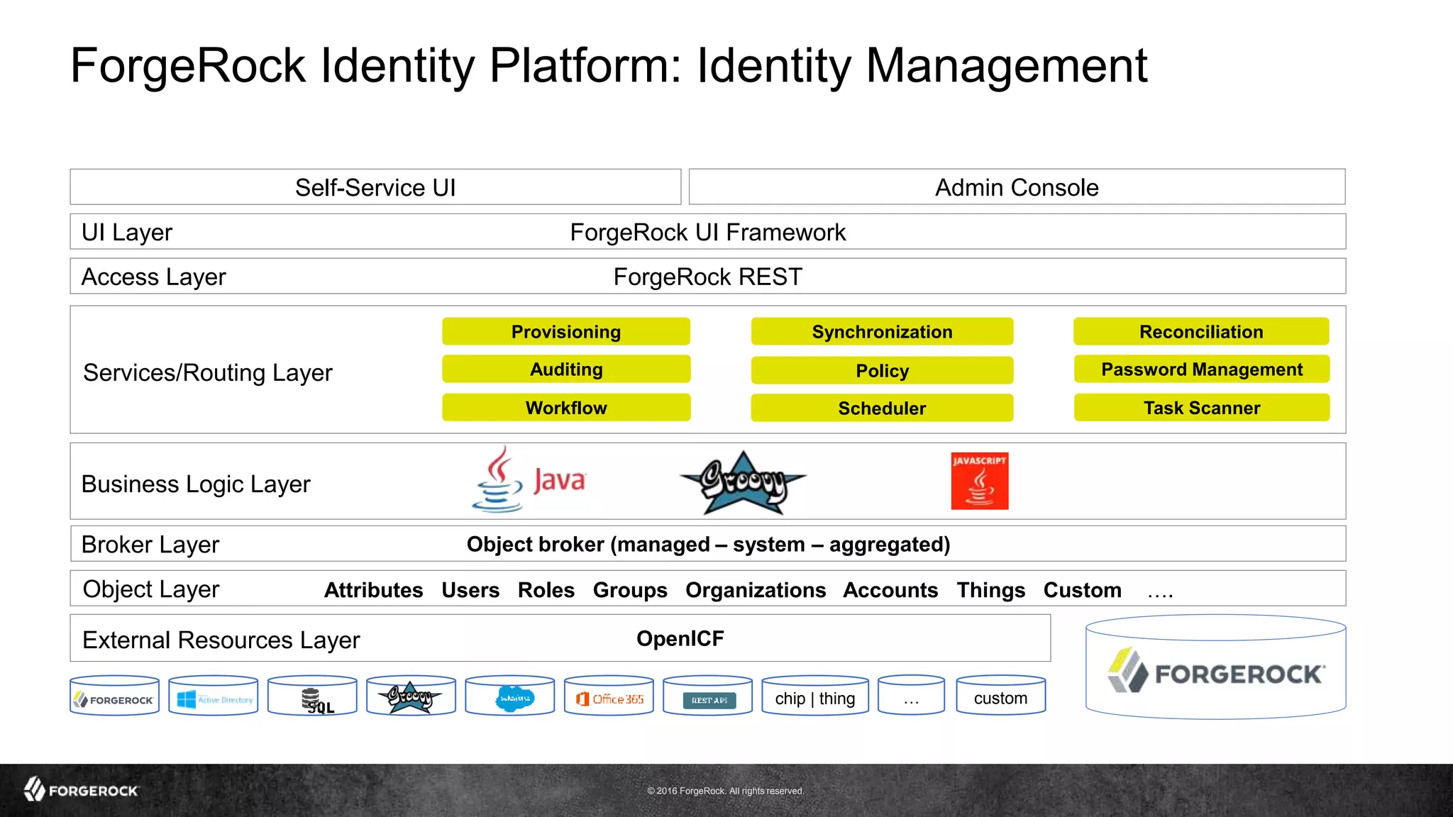 Identity Management with the ForgeRock Identity Platform - So What’s New? | PPTX