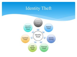 Identity Theft - Proactive / Reactive First Steps | PPTX