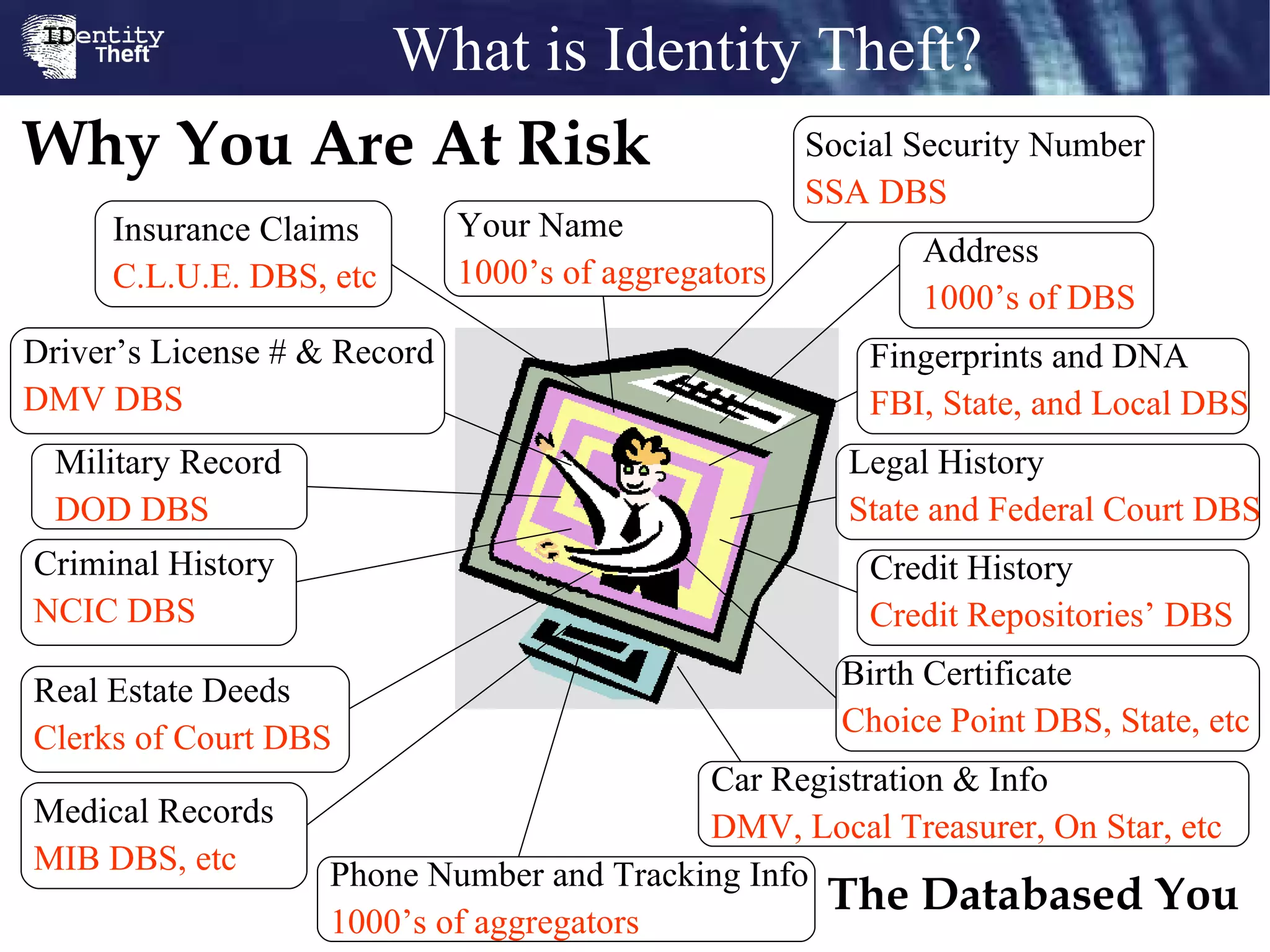 Identity Theft Presentation | PPT