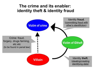 Understanding victims of identity theft | PPT