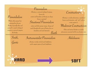 Identity theory | PDF