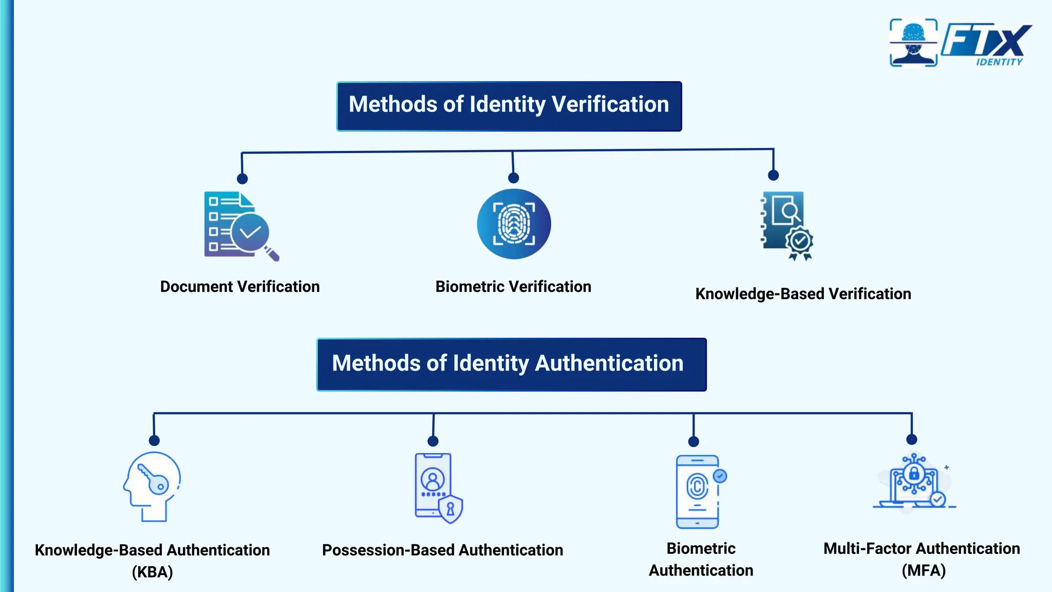 Identity Verification vs. Authentication: Key Differences | PPTX